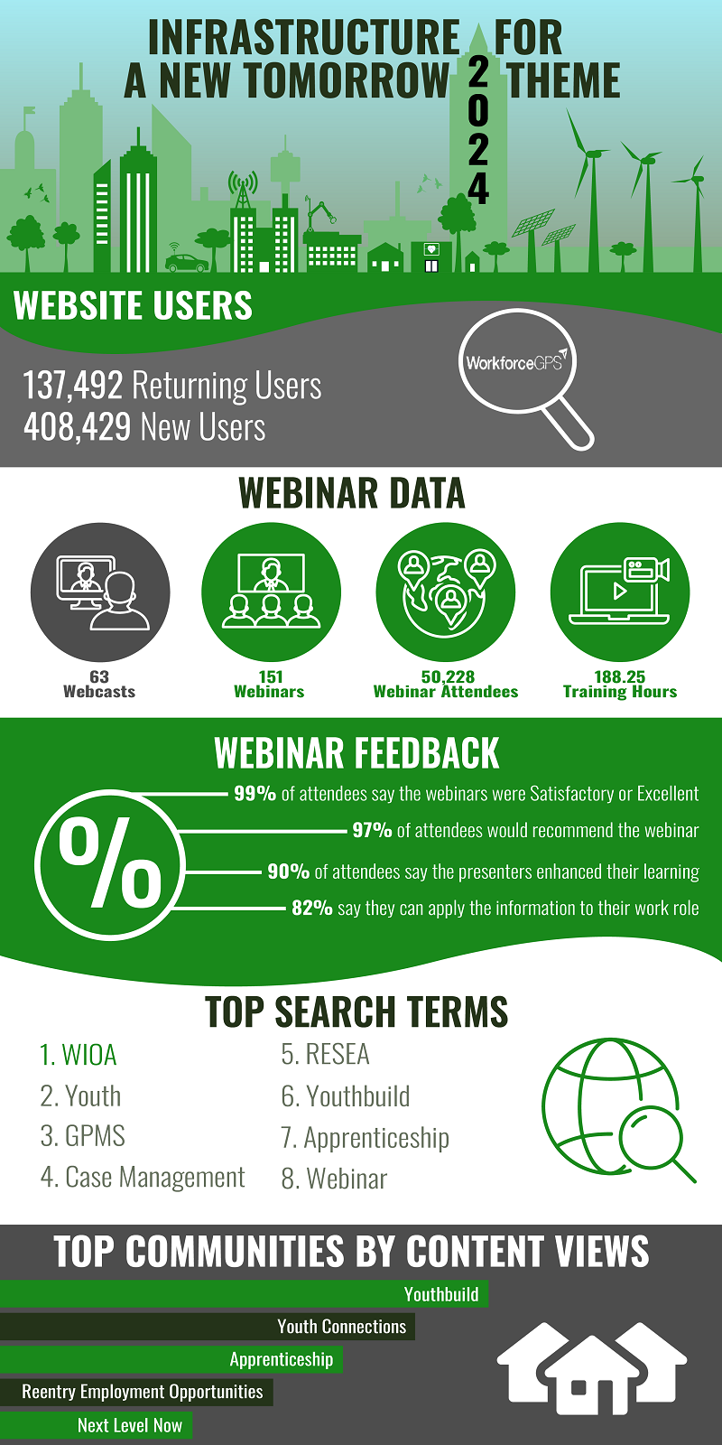 WorkforceGPS - WorkforceGPS 2024 Year in Review: Infrastructure for a New Tomorrow